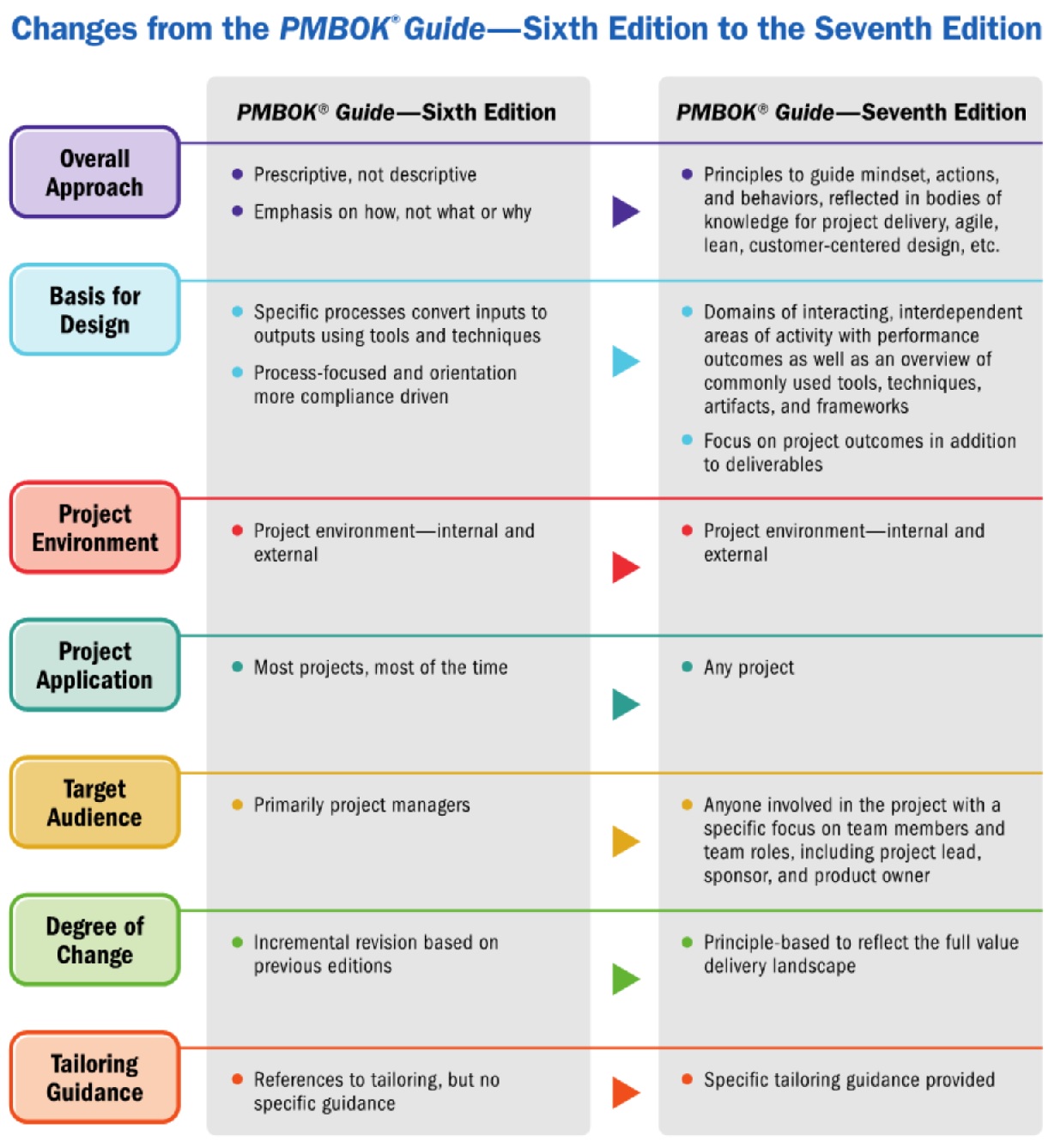 Aspectos de la nueva guía PMBOK v7 - CEOLEVEL