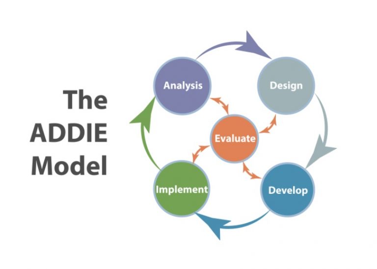 Para diseñar tu formación conoce el modelo ADDIE - CEOLEVEL