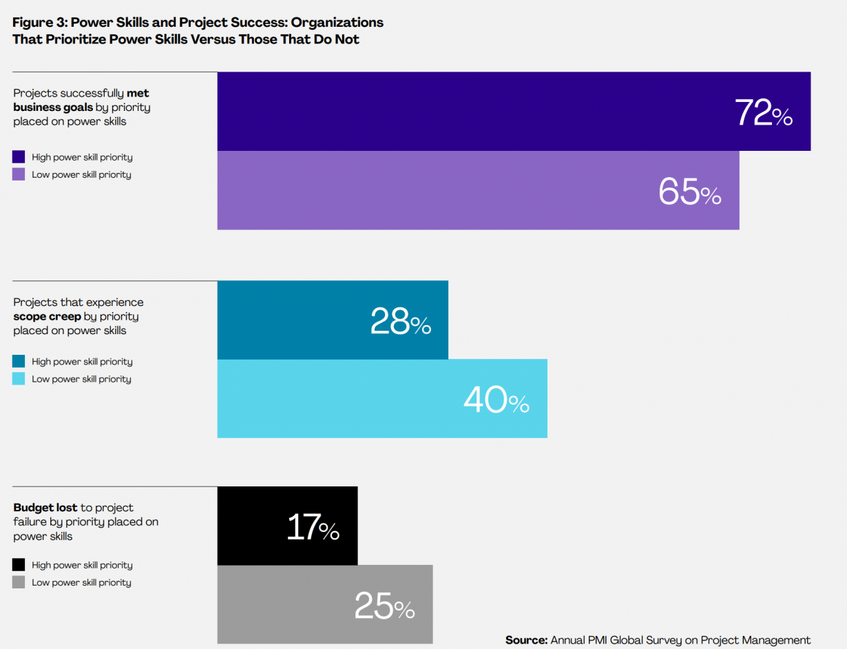 Los 4 Power Skills más importantes a desarrollar para un Project Manager
